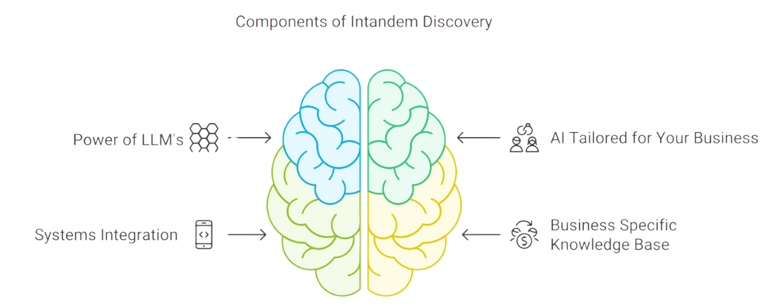 The Power of Intandem Discovery